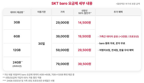 SK텔레콤, baro(바로) 요금제..가족로밍 프로모션 선보여