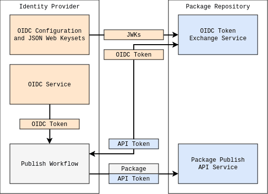 GitHub Actions 기반 신뢰 출판으로 악성코드 확산 차단